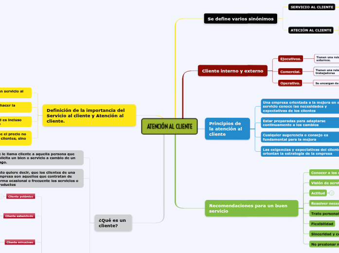 ATENCIÓN AL CLIENTE - Mind Map